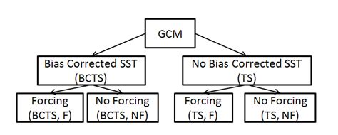 Schematic Of Various Options Used In This Experiment For Dynamical