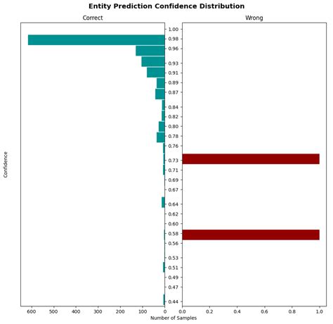 retrieval intent returns with low confidence even testing with a sample
