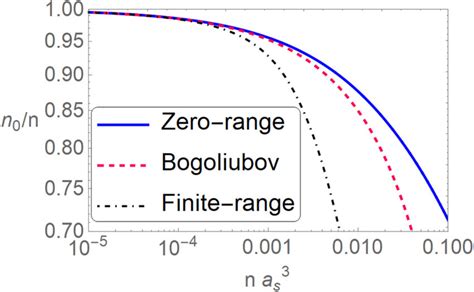 Zero Temperature Condensate Fraction N0 N As A Function Of The Gas