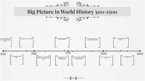 World History Timeline 1500 To Present
