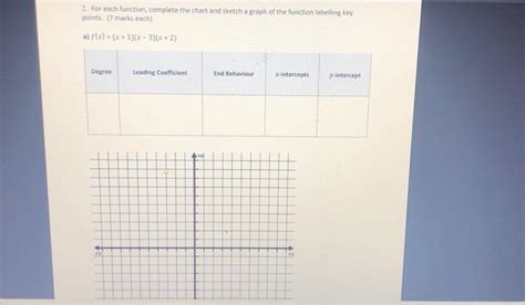 Solved For Each Function Complete The Chart And Sketch A Chegg