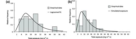 Empirical Histogram For Experimental Data And Fitted Lognormal Curve