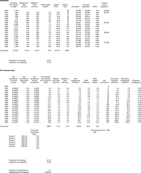 8 Hiv Model Of Jamaica Males 1981 To 1998 Download Table
