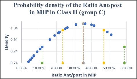 Probability Density Of The Ap Ratio In Group C Class Ii Subjects Probability Density Of The Ap Ratio In Group C Class Ii Subjects