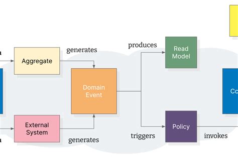 Domain Driven Design A Practitioners Guide For Practitioners By