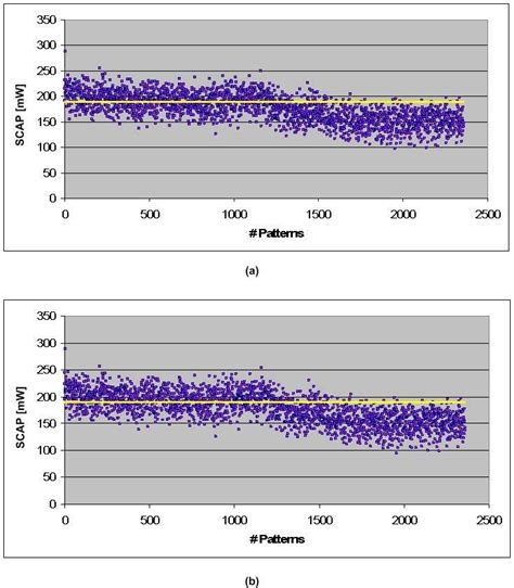 Switching Cycle Average Power Scap Measured For Each Transition Fault Download Scientific