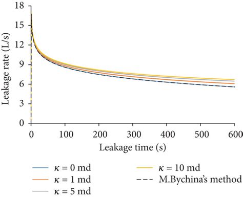 Leakage Rate Graph Under Different Formation Permeability Download