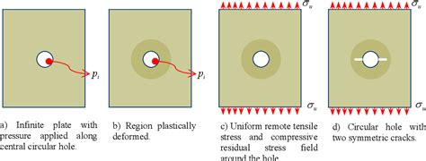 Figure 1 From Residual Stress Field And Reduction Of Stress Intensity