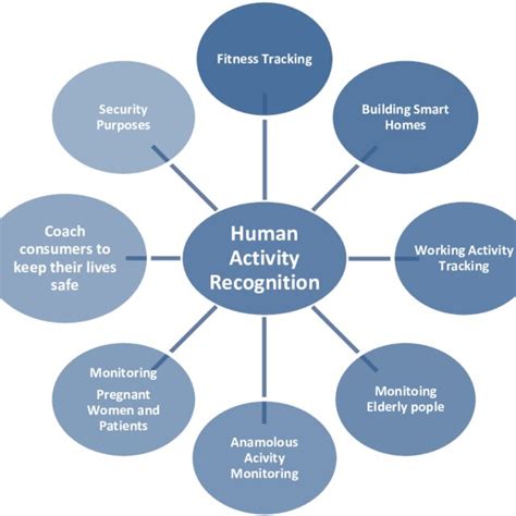 Applications Areas Of Human Activity Recognition Har Download Scientific Diagram