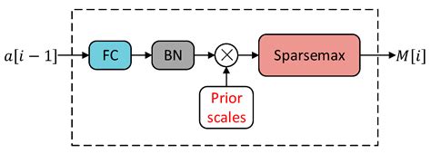 Energies Free Full Text Photovoltaic Power Output Prediction Based On Tabnet For Regional