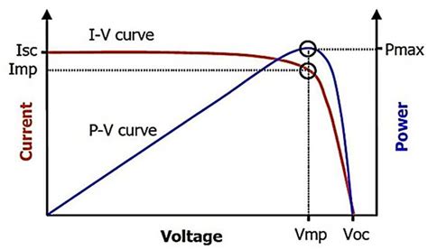 p v and i v characteristics of p download scientific diagram