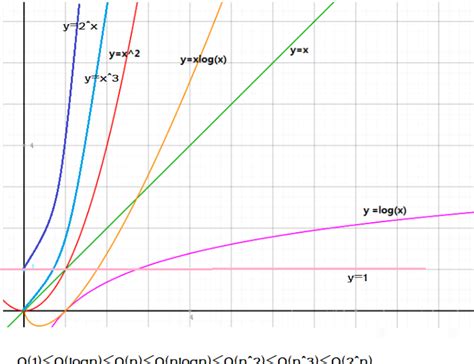 时间复杂度函数图像x001 和 199logx 时间复杂度 Csdn博客 时间复杂度函数图像x001 和 199logx 时间复杂度 Csdn博客