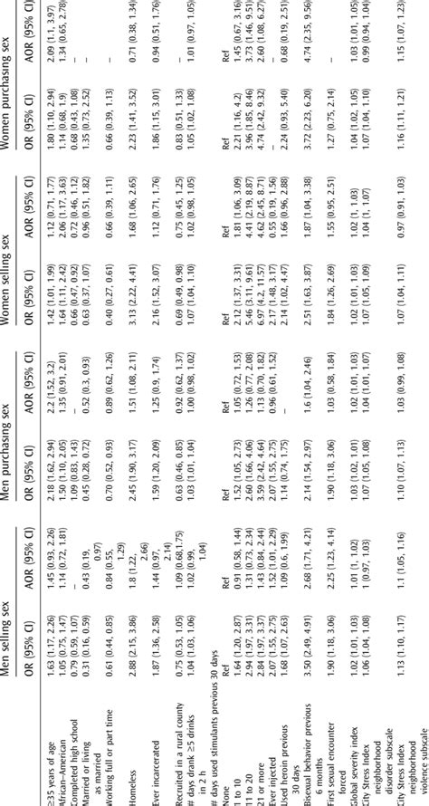 Bivariate And Multiple Logistic Regression Results For Selling And