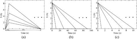 Diagram Of The Pulsed Triangular Waveform Current With Different