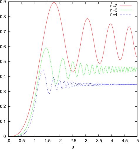 Figure 1 From Series Expansion Of Generalized Fresnel Integrals