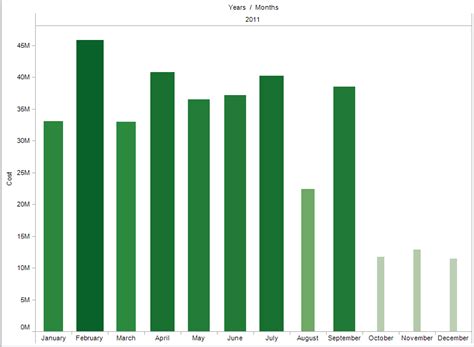 How To Display Bar Chart Or Line Chart With Differ Qlik Community