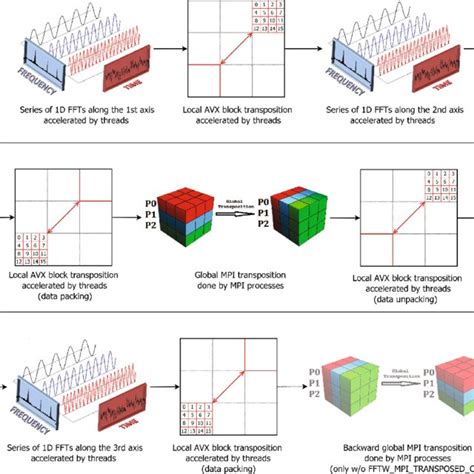 the block based local transposition using the intel avx vector