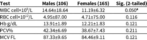 Comparison Between Hematological And Coagulation Parameters Of Covid 19 Comparison Between Hematological And Coagulation Parameters Of Covid 19