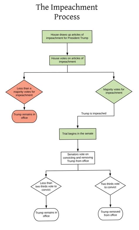 The Impeachment Process Chart Obvious Magazine Facebook