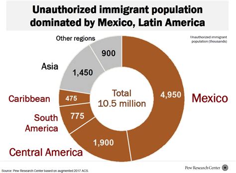 Immigration Pie Charts Of The 1900s