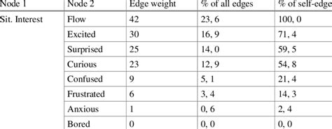 Co Occurrences Of Situational Interest And Motivationemotion Pairs
