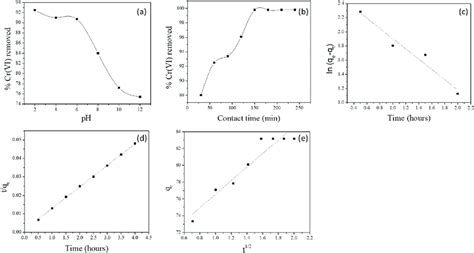 A Effect Of Ph B Effect Of Contact Time C Pseudo First Order D