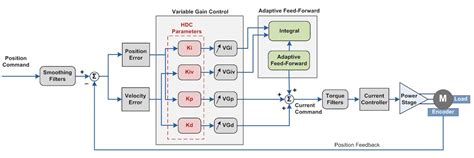 Adaptive Nonlinear Algorithm Optimizes Servo Control Machine Design