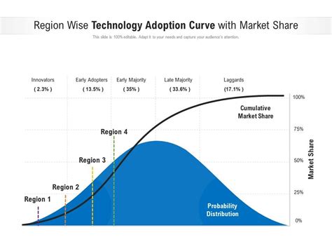 Region Wise Technology Adoption Curve With Market Share Powerpoint