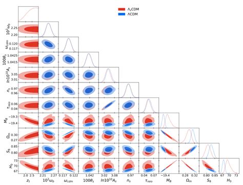 One And Two Dimensional 68 95 Cls Marginalized Distributions Of