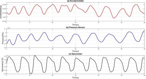 Experimental Results Of Normal Breathing A Accelerometer B