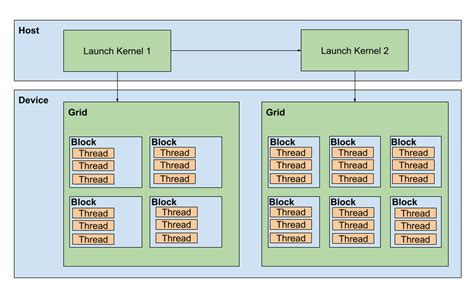 What Is Gpu Programming Red Hat Developer