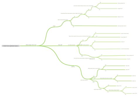Mobile Phone Classification System Coggle Diagram
