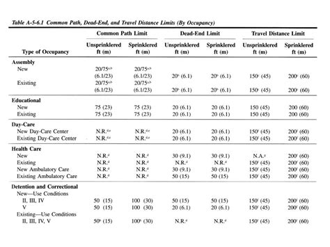 Nfpa 101 Means Of Egress Egress And Fire Protection Codes