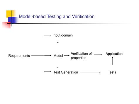 ppt modeling based software testing and verification powerpoint