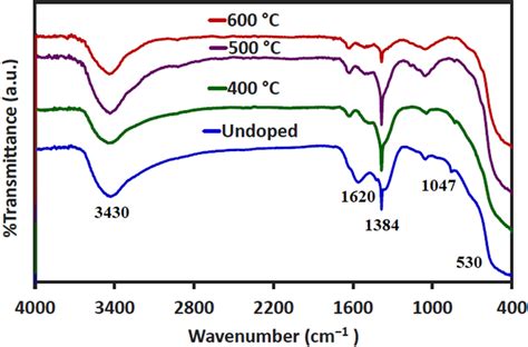 Ftir Spectra Of Undoped Ceo2 Nps And Zn Ni Dual Doped Ceo2 Nps Download Scientific Diagram