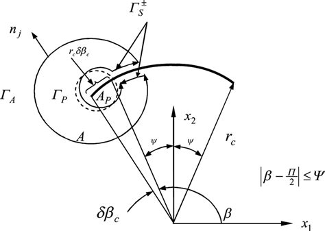 configuration of a crack tip a p fracture process region p boundary