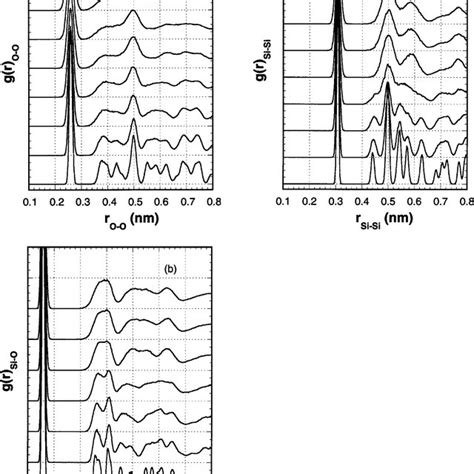 Radial Distribution Functions A Gr Oo B Gr Sio C Gr Sisi Download Scientific