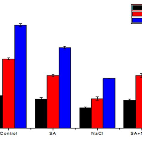 Chlorophyll Content Individual And Combined Effect Of Salinity And Sa