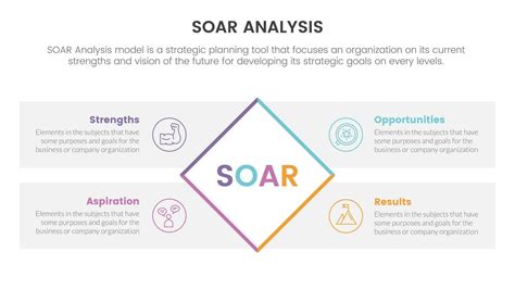 Soar Analysis Framework Infographic With Rotate Rectangle Box 4 Point List Concept For Slide