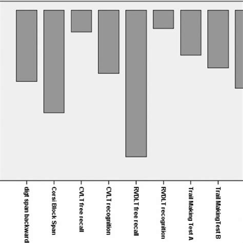 Cognitive Scores Digit Span Backward Verbal Working Memory Corsi