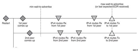 Bgp Convergence Delayed Route Advertisement