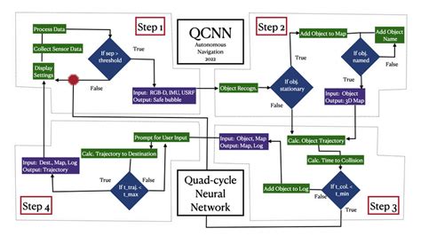 Chart Of The Proposed Robotic Wheelchairs Software Algorithm For