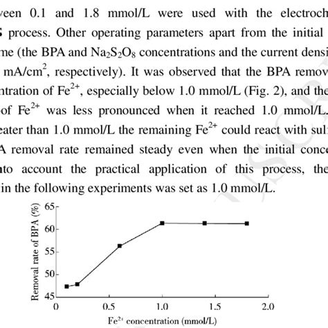 Effects Of Initial Concentration Of Fe 2 On Bpa Removal Rate