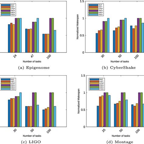 A Workflow With 10 Tasks And Computation Time Of Tasks On Three Nodes Download Scientific