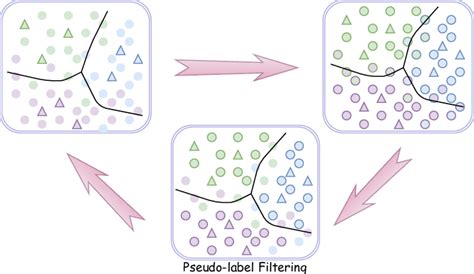 An Illustration Of The Process In The Pseudo Labeling Methods Circles Download Scientific