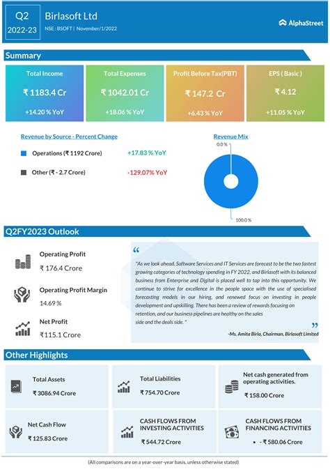 Infographic Birlasoft Ltd Nse Bsoft Q2 Results Released
