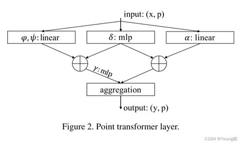 点云检测之point transformer point cloud transformer csdn博客