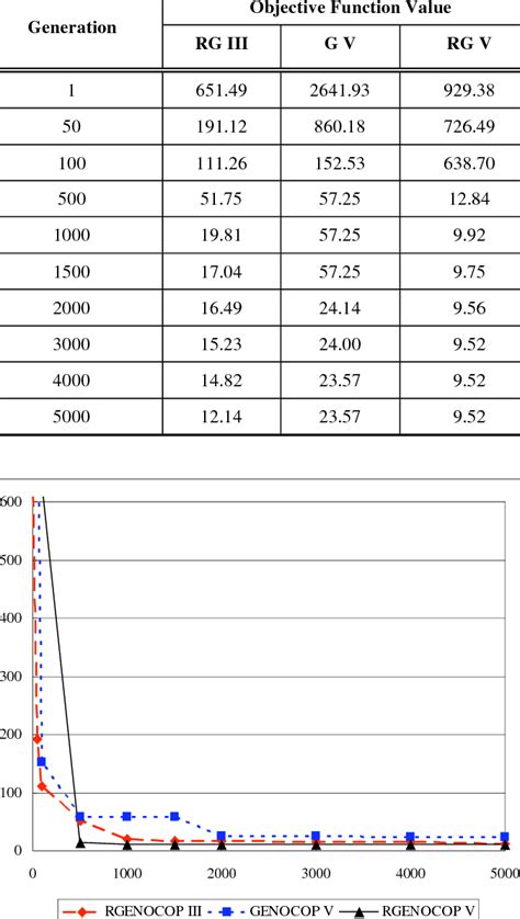 The Transition Of Objective Function Values With The Progress Of