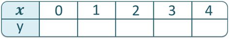How To Graph A Line Using A Table Of Values Maths With Mum