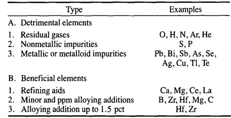 I Classification Of Impurities And Trace Elements In